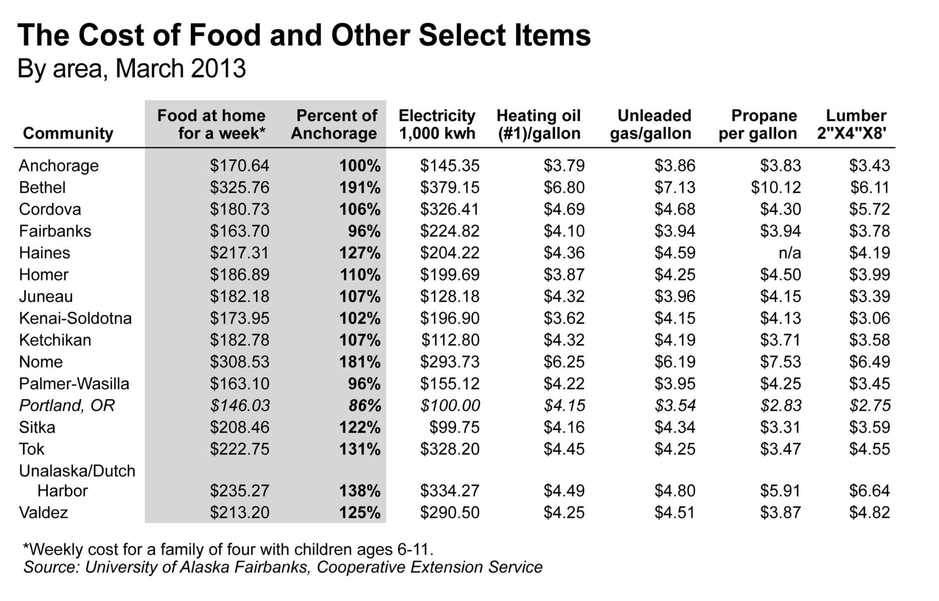Alaska: Still expensive place to live | Homer News